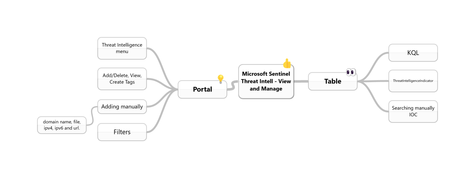 Microsoft Sentinel Threat Intelligence – Part II – View and manage your ...