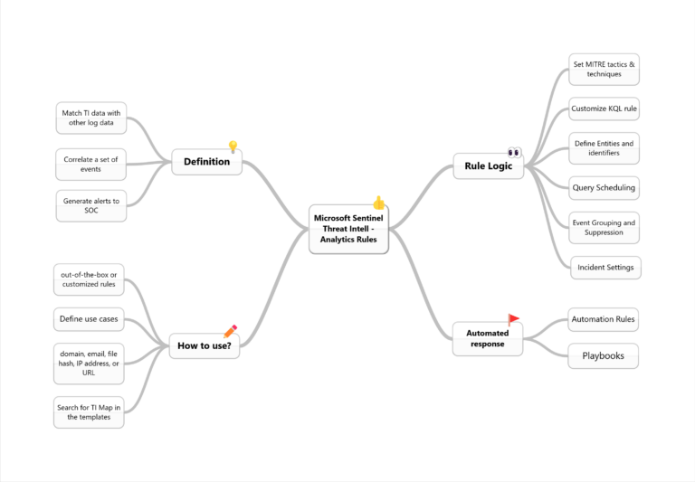 Microsoft Sentinel Threat Intelligence – Part III – Using your TI data ...