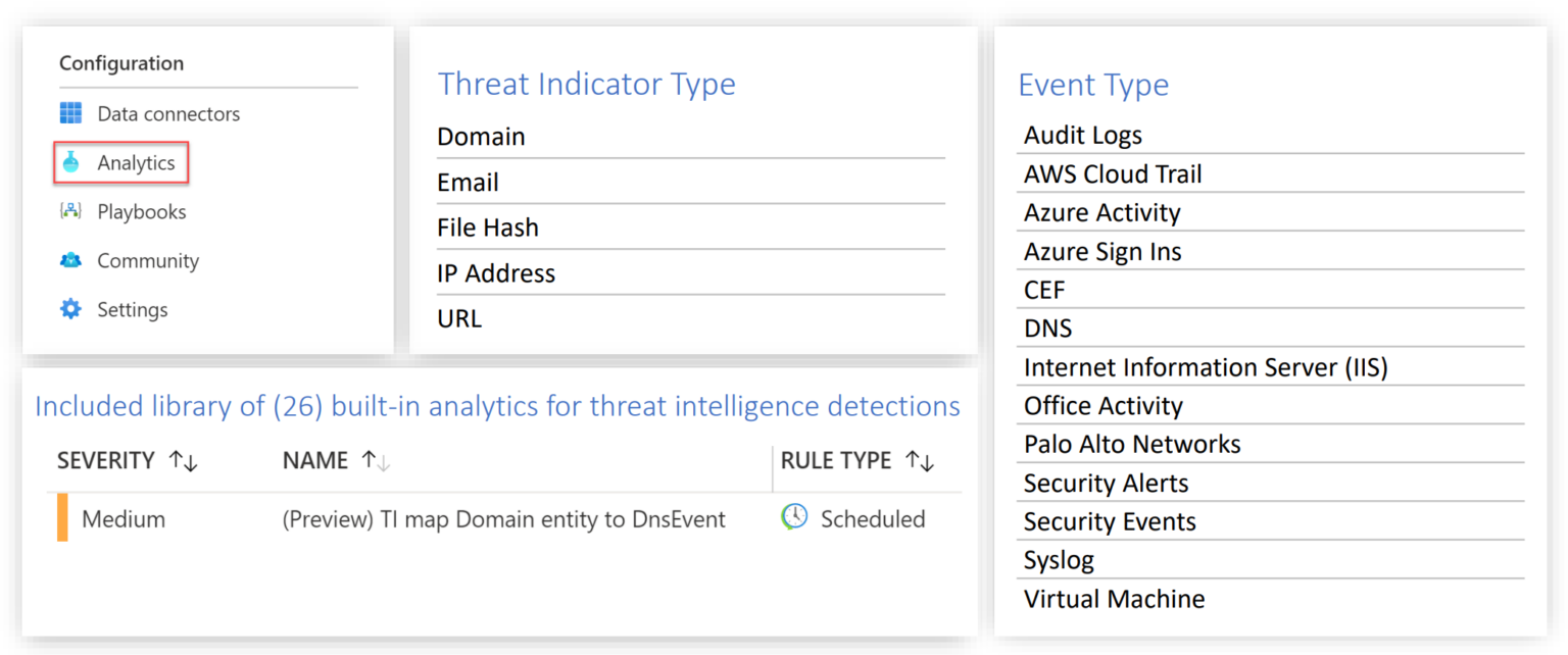 Microsoft Sentinel Threat Intelligence – Part III – Using your TI data ...