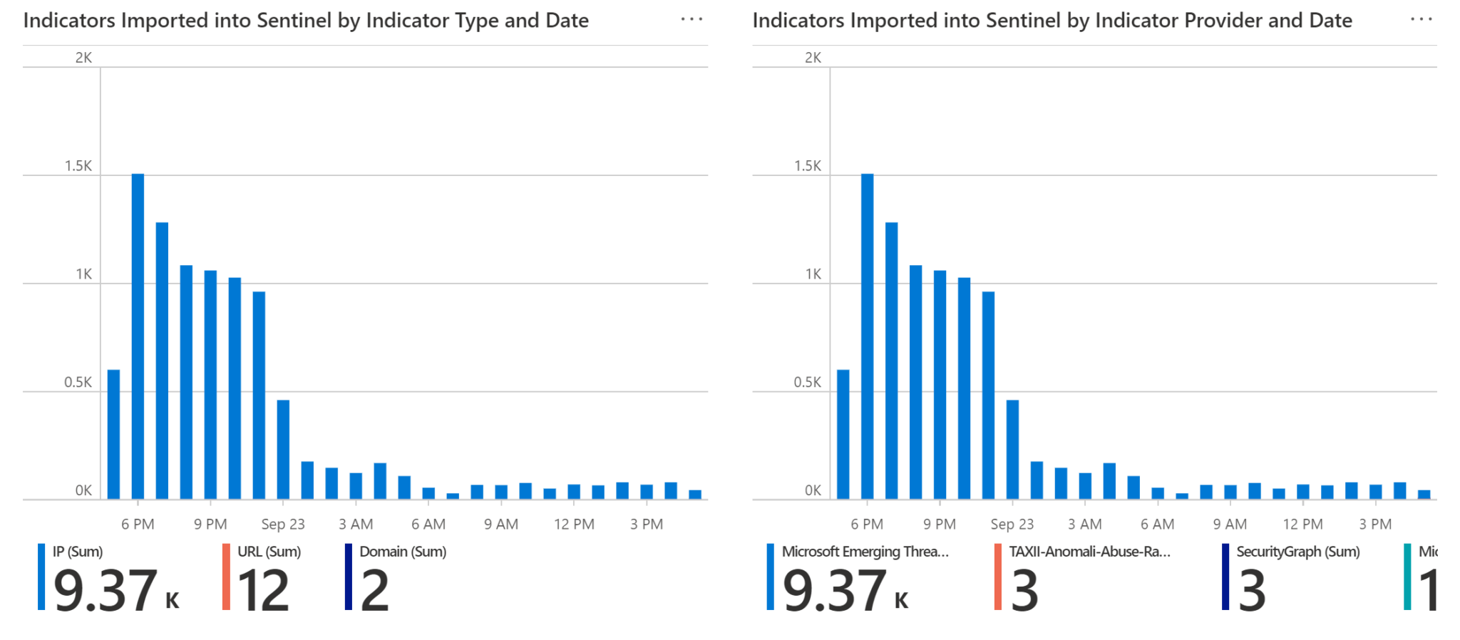 Microsoft Sentinel Threat Intelligence – Part IV – Using Workbooks ...