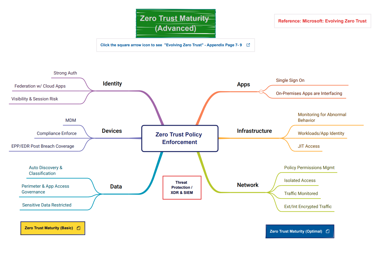 Zero Trust Maturity Mind Maps - Cyber Geeks | Cyber Security & Cloud ...