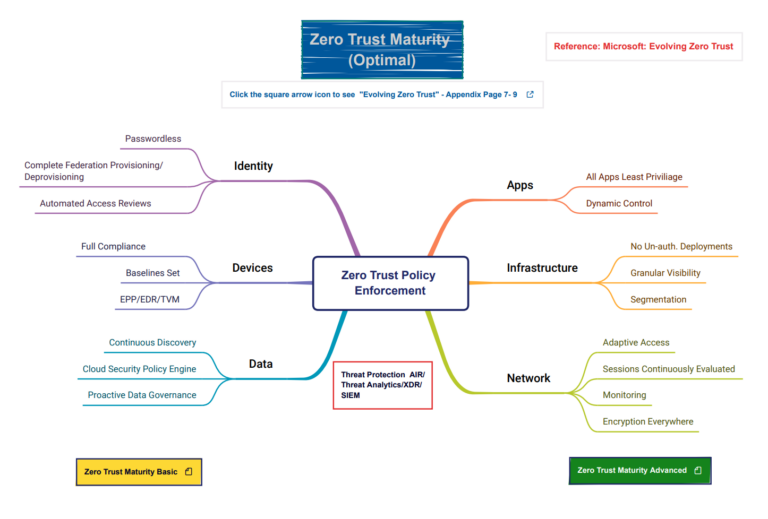 Zero Trust Maturity Mind Maps - Cyber Geeks | Cyber Security & Cloud ...