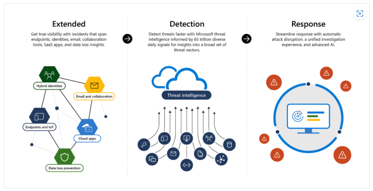 How M365 Defender can stop advanced cyberattacks with XDR and Automatic ...